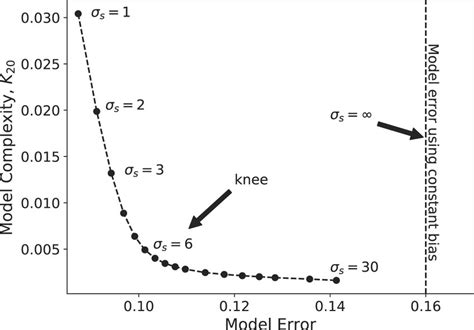 Model Complexity Versus Model Error For Variable 7 Using Learning