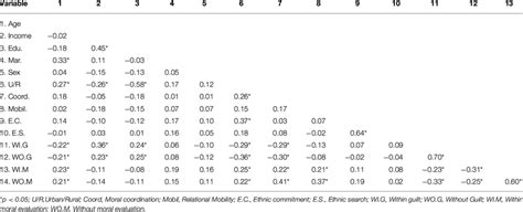 Pearson Correlations Download Table