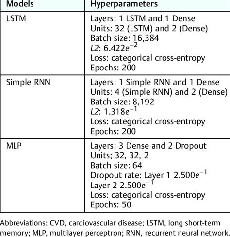 nn model hyperparameters for the cvd event prediction experiment