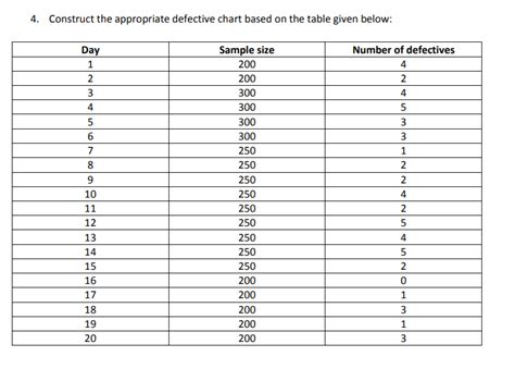 Solved 4 Construct The Appropriate Defective Chart Based On