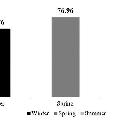 Temperature Humidity Index During Different Seasons Download Scientific Diagram