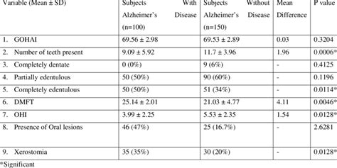 Subjective And Objective Variables In The Subjects With And Without Download Scientific Diagram