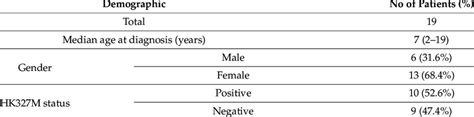 Characteristics Of Patients With Diffuse Midline Glioma Download Scientific Diagram
