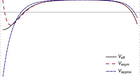 Effective Potential V Eff 3 12 For The First Excited Mode Obtained