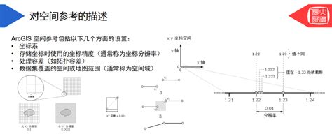 空间参考类：spatialreference 说明 csdn博客