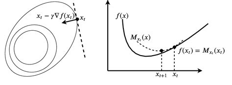 figure 1 1 from distributed learning systems with first order methods