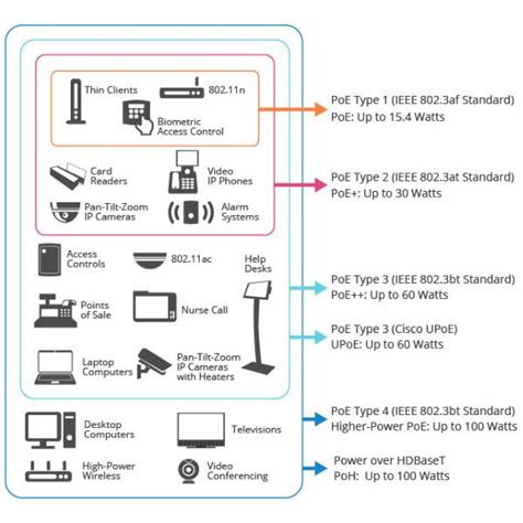 Comparing Poe Standards Understanding Power Over Ethernet And Power