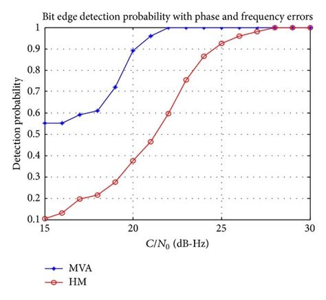 With Phase And Frequency Errors Download Scientific Diagram