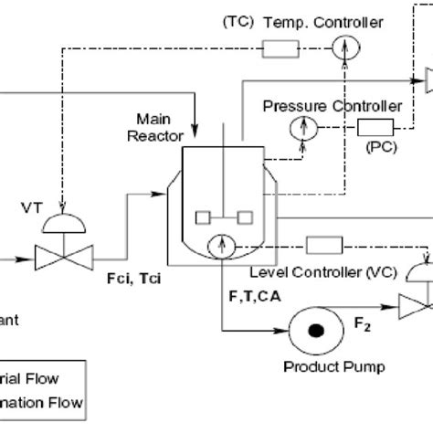 The Schematic Diagram Of Cstr Process Download Scientific Diagram