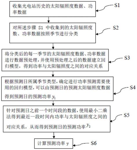 Photovoltaic Power Prediction Method Based On Seasonal Regionalization Eureka Patsnap