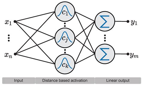 learning in deep radial basis function networks