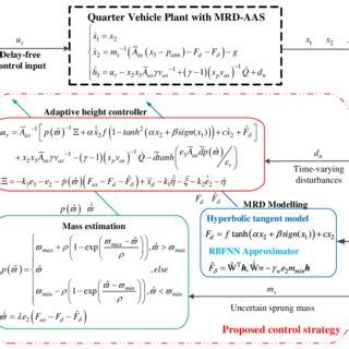 Block Diagram Of Proposed Control Strategy Download Scientific Diagram