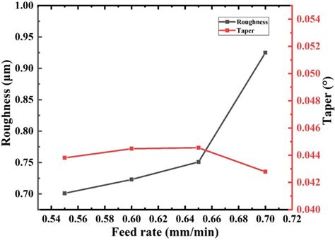 Effect Of Feed Rate On Surface Roughness And Taper Download Scientific Diagram
