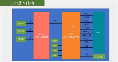 第五章 Exti外部中断基于江科大的stm32单片机学习笔记stm32f1 中断江科大 Csdn博客