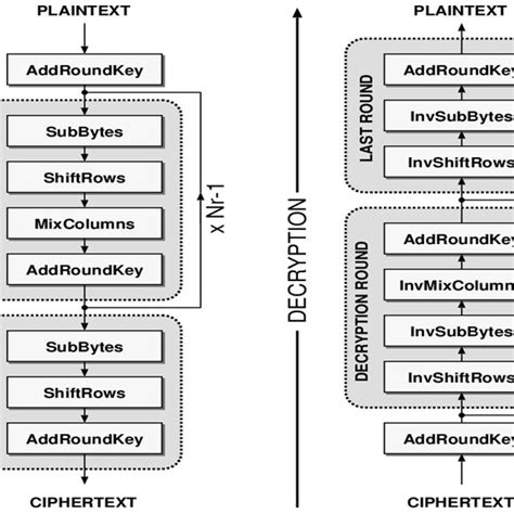 Aes Encryption And Decryption Download Scientific Diagram