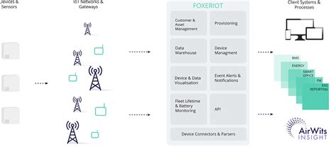 Iot Management Platform 2 Connected Inventions