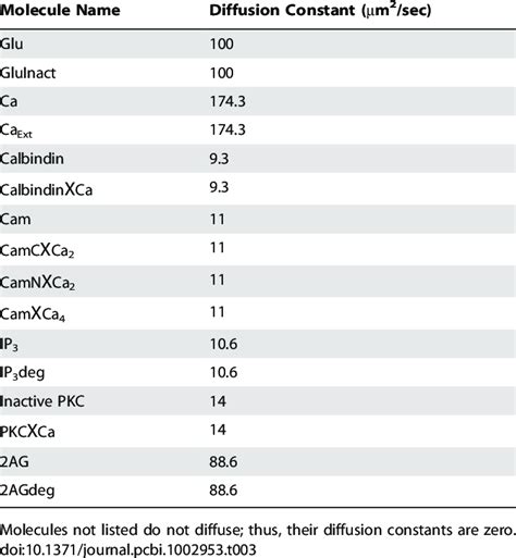 Diffusion Constants For Diffusible Molecules In The Model Download Table