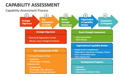 Capability Assessment PowerPoint And Google Slides Template PPT Slides