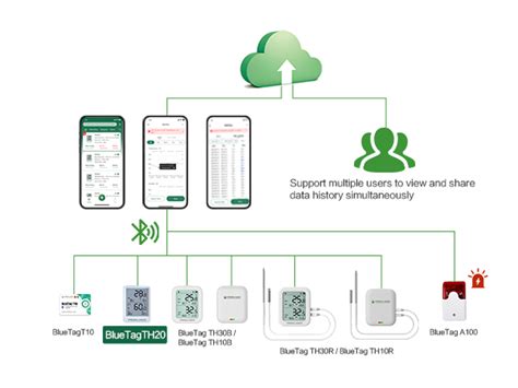 BlueTag TH20 Bluetooth Temperature And Humidity Data Logger