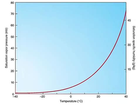 3 Saturation Vapor Pressure And Saturation Specific Humidity As A