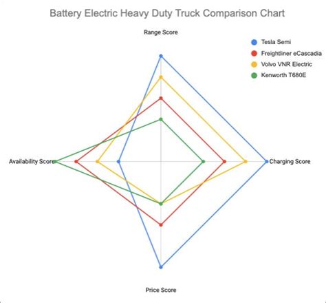 Comparing Heavy Duty Class 8 Battery Electric Trucks Currently