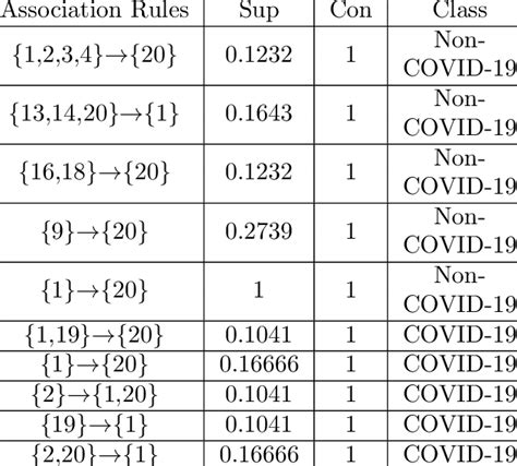 Samples For The Association Rules Were Generated Using Sf Encoding With Download Scientific