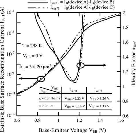 Extrinsic Base Surface Recombination Current I Surf And Ideality Factor Download Scientific