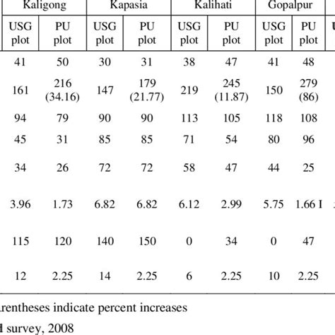 Model Showing Technical Efficiency In Relative Input Output Space