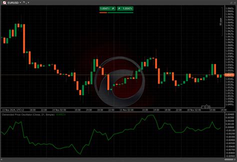 Detrended Price Oscillator Knowledge Base