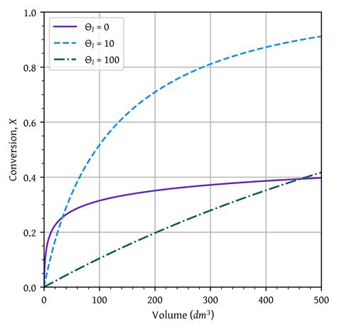 Solutions To Workshop 07 Non Isothermal Reactor Design Cre Chemical Reaction Engineering