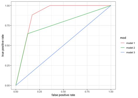 R Make A Beautiful ROC Curve With Models On It Stack Overflow