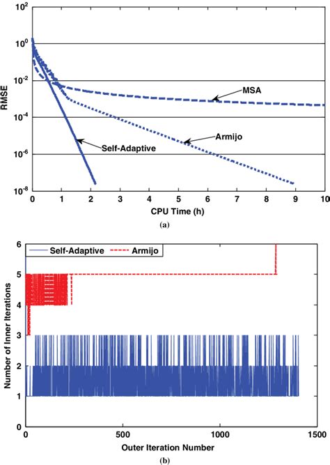 Computational Performance Of Line Search Strategies A Convergence Of