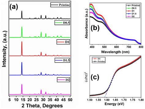 A Xrd Pattern Of Pristine And Doped Perovskite Film With Varied