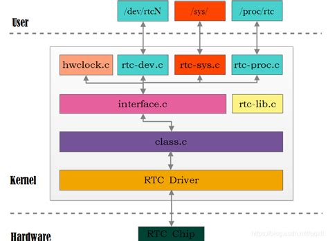 Linux中的各种时间概念linux 系统时间 Utc时间 Csdn博客