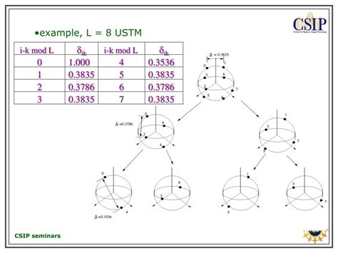 PPT Coded Modulation For Multiple Antennas Over Fading Channels PowerPoint Presentation ID