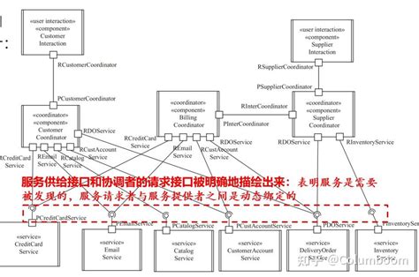 【columboom】《软件建模与设计》学习笔记 知乎