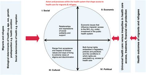 A Social Exclusion Relational Framework On Migrants Refugees And The Download Scientific
