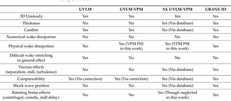 table 1 from a hybrid non linear unsteady vortex lattice vortex