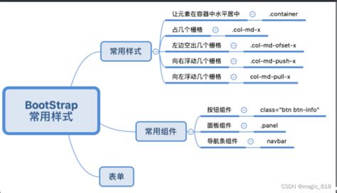 bootstrap 栅格系统 csdn博客