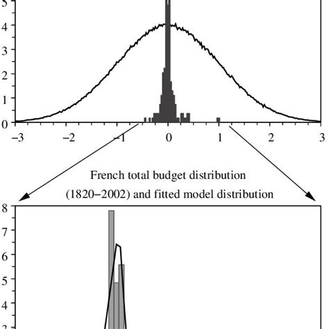 Transformation Of The Gaussian Input Signals To Skew Distribution Download Scientific Diagram