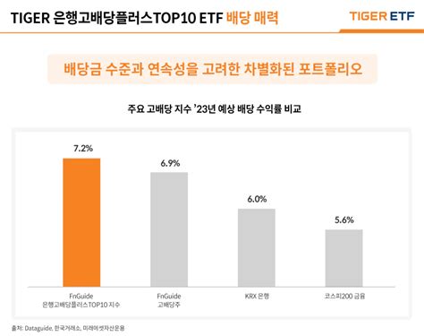 매월 배당금 받는 월배당 Etf Tiger 은행고배당플러스top10 분배금수익율