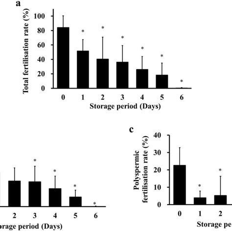 Effect Of Storage Period On The Fertilisation Ability Of Cold Stored