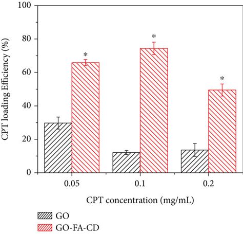 a cpt loaded amount and b cpt loading efficiency of go and go fa cd