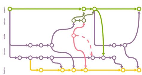Version Control Best Practices Brazendenver