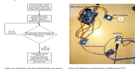 Figure 4 From Implementation Of In Vehicle And V2v Communication With