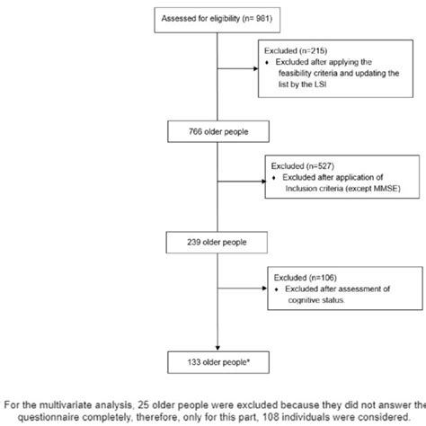 Sample Selection Flowchart For The Study Download Scientific Diagram
