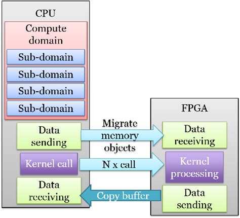Figure 1 From Cfd Acceleration With Fpga Semantic Scholar
