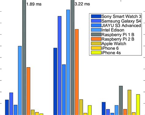 9 hashing and aes execution times on the iot device download