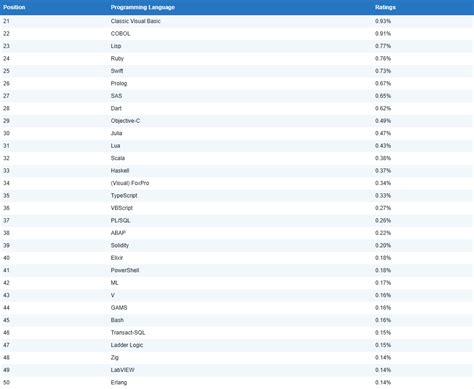 2025年9月tiobe编程语言排行榜出炉！perl重返前十python创历史新高，零基础学编程该选哪种语言？ W3cschool笔记