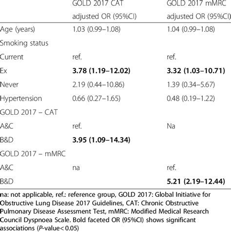 Multivariate Analysis Of Frailty Association With Patient